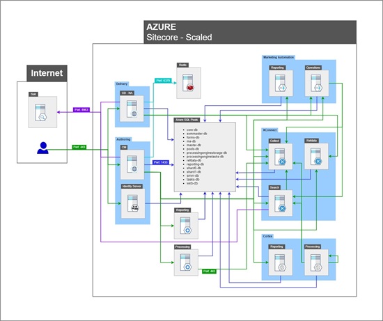 A Guide to Sitecore 9.3 Architecture and Azure Installation | Velir