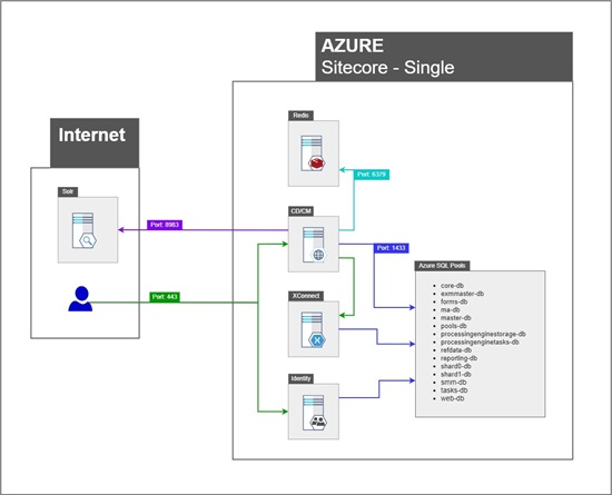 A Guide to Sitecore 9.3 Architecture and Azure Installation | Velir