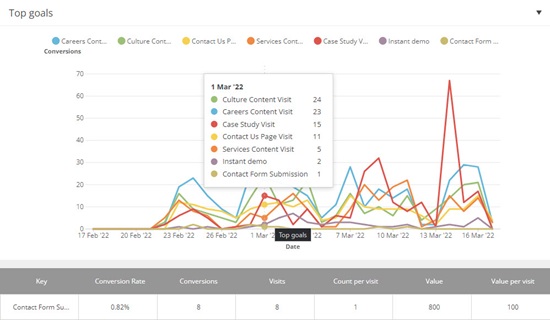 Sitecore Goals, Events, and Outcomes: When and How to Use Them | Velir