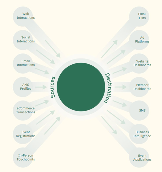 How the Modern Marketing Data Stack Helps Associations | Velir How the Modern Marketing Data Stack Helps Associations | Velir