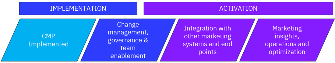 Planning for Content at Scale with Optimizely CMP | Velir