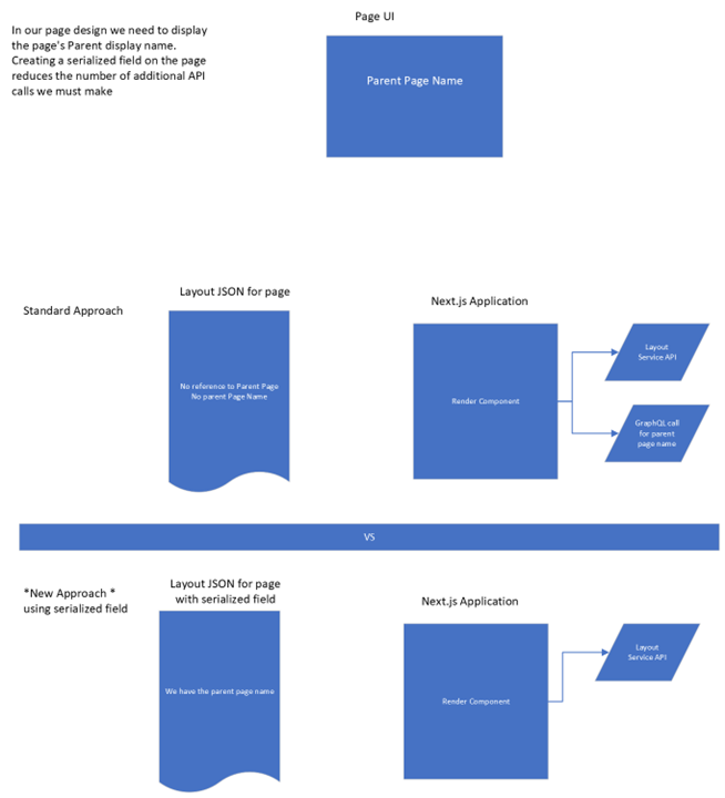 Serialize Complex Data for Sitecore XP Headless Development | Velir