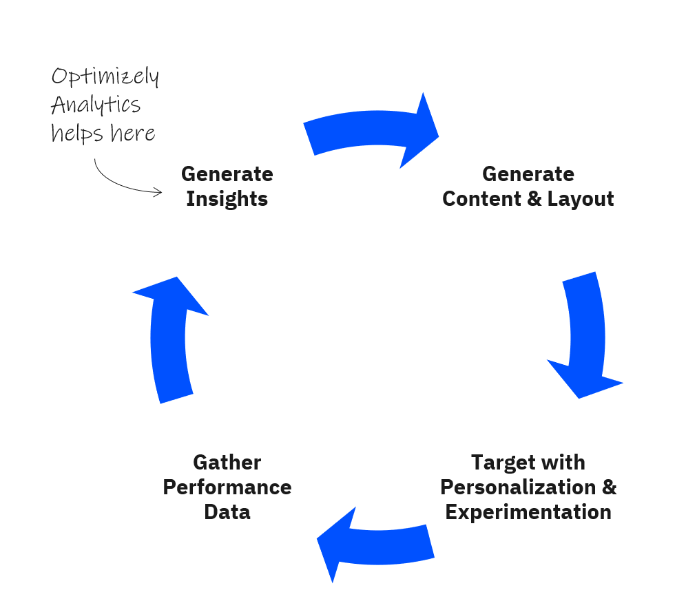 Hands On with Optimizely Analytics | Velir