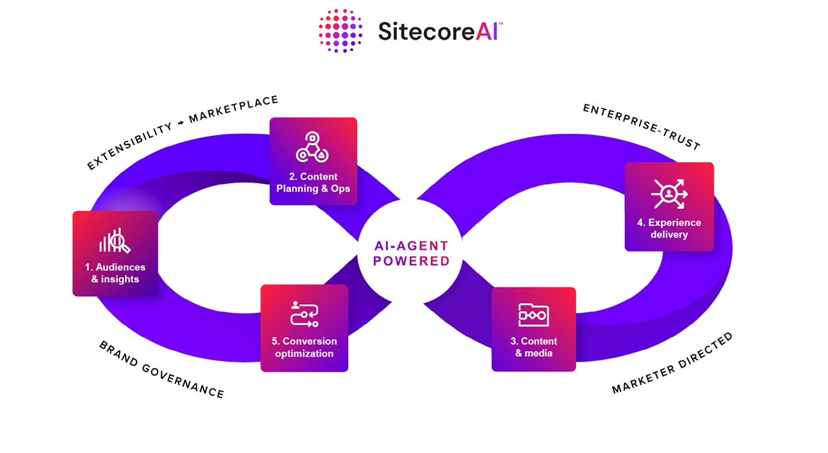 Composed is the New Composable: How Sitecore Has Planted Agentic AI at ...