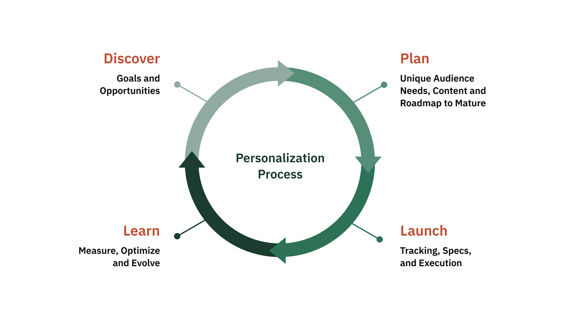 Personalization | Velir