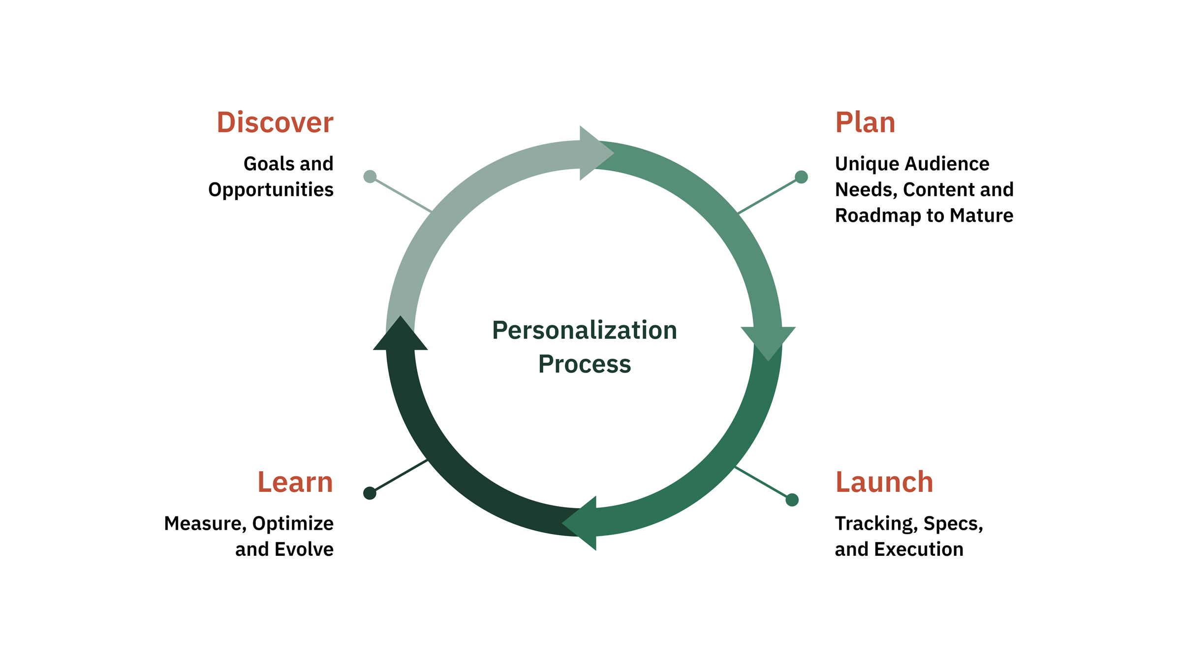 Personalization | Velir